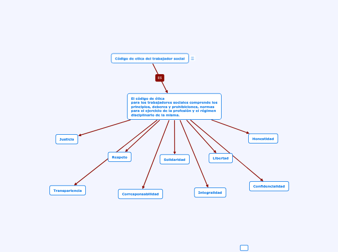 Codigo de etica - Mind Map